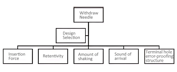 Causes and corrective measures for wire harness terminal pin withdrawal ...