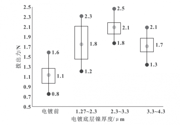 Effect of plating type and thickness on connector terminal insertion ...