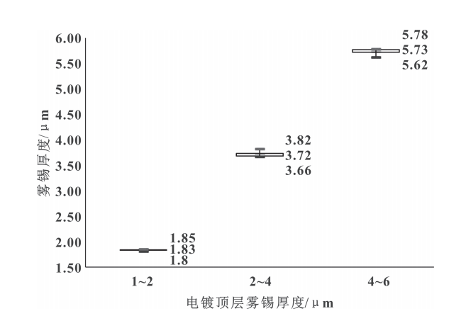 Effect of plating type and thickness on connector terminal insertion ...