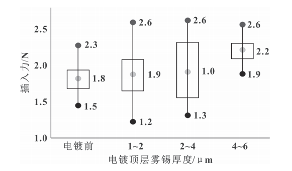 Effect of plating type and thickness on connector terminal insertion ...